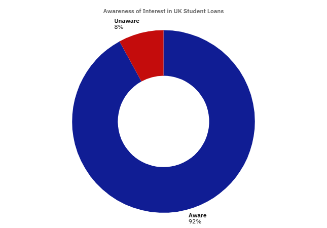 Impact of interest-based student loans on British Muslim students aged ...